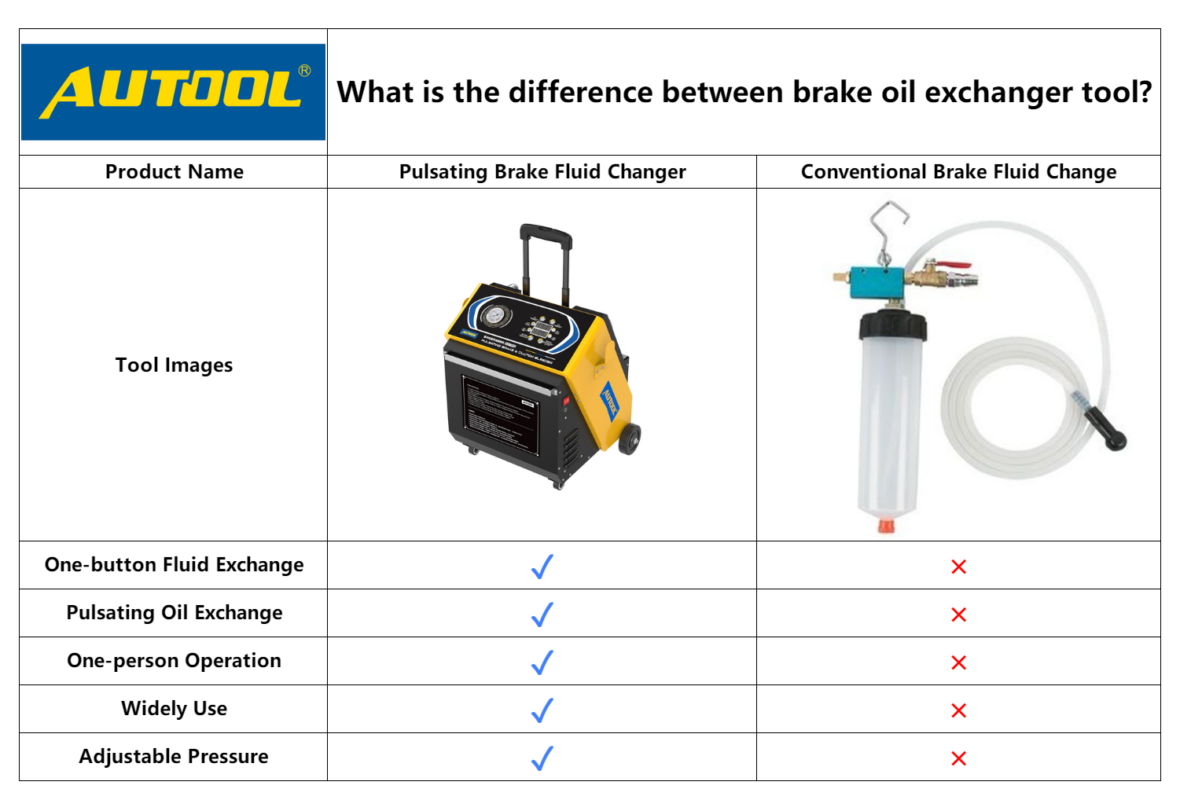 AUTOOL Brake Fluid Change Machine or Conventional Brake Fluid Change ...